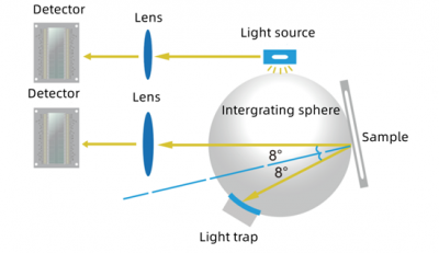 Determination of paper whiteness by spectrophotometer - LISUN