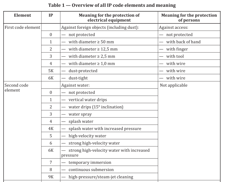 IP test standards and test requirements of Road Vehicles - LISUN