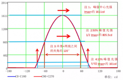 How much do you know about the IES light distribution curve - LISUN