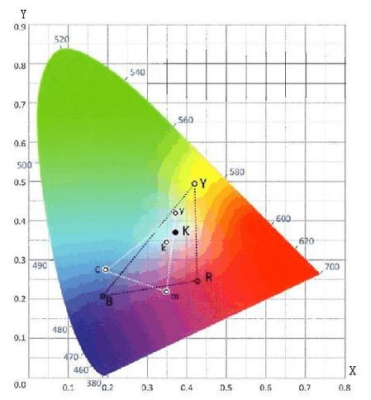 Color difference method of measuring by colorimeter - LISUN