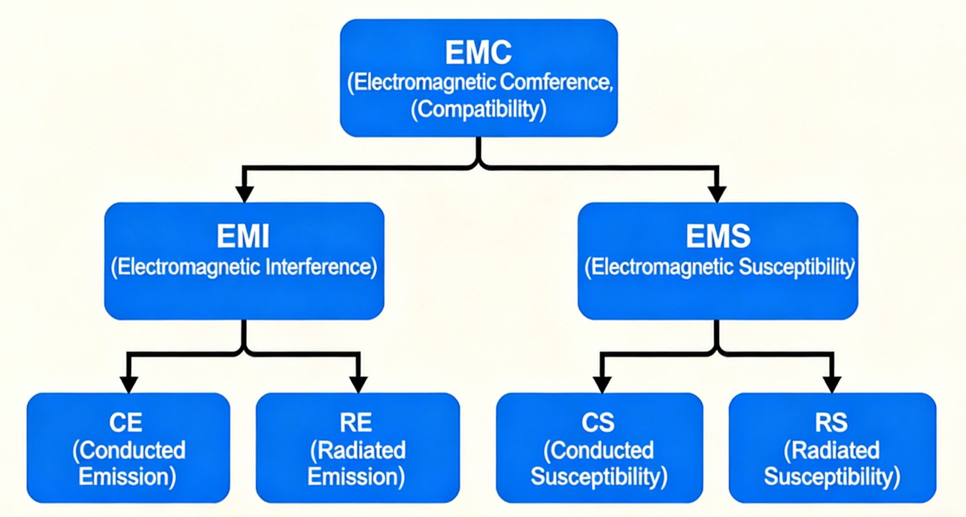 GTEM Cell Chamber RF Electromagnetic Field Radiation Immunity (EMS) and ...